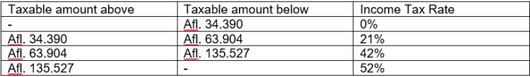 Aruba – Significant reduction in Income Tax rates - HBN Law & Tax